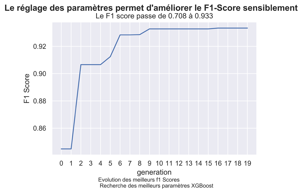 Optimisation des hyper paramètres XGBoost via un Algorithme Génétique - Anakeyn